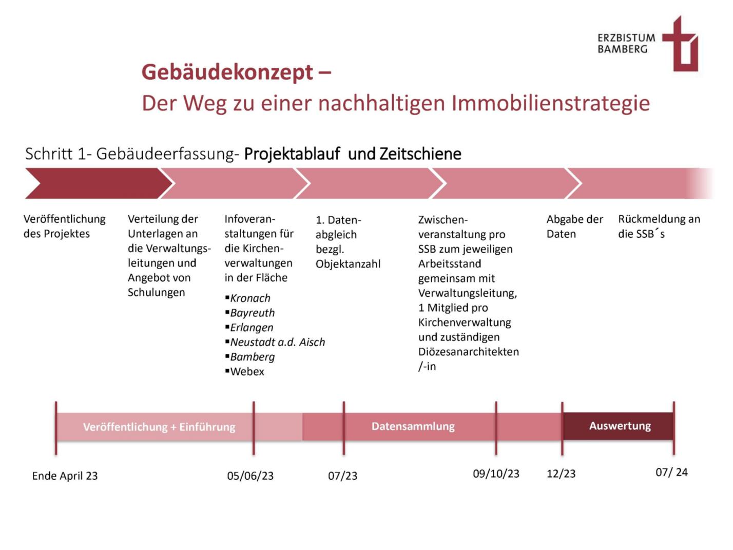 Projektablauf und Organisation